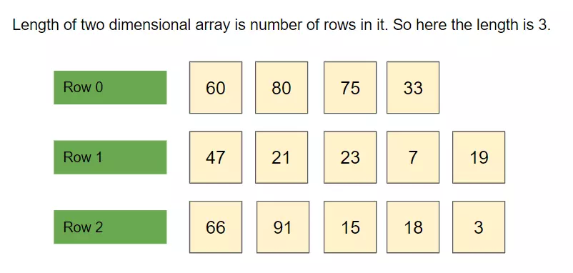 How To Get The Length Of 2d Array In Java DevCubicle By Tech