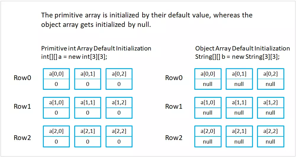 Declare And Initialize 2d Array In Java DevCubicle By Tech