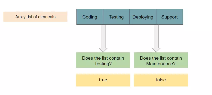 Check List Contains List Java
